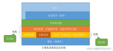 操作系统复习（1）概述两个程序顺序执行所花的时间为30ms则并发执行的时间为 Csdn博客