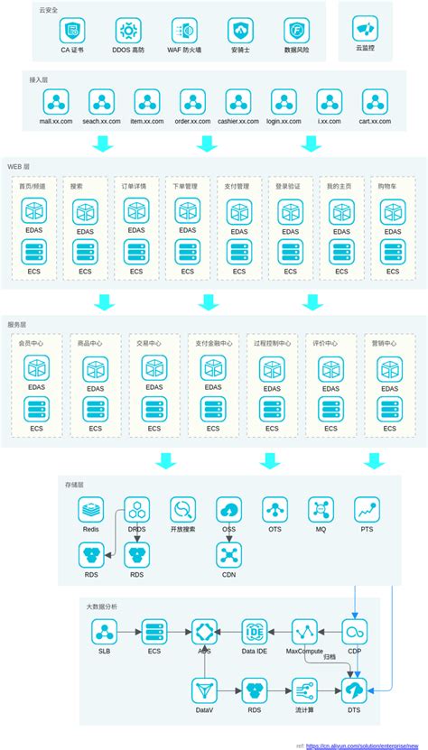 Alibaba Cloud Architecture Diagram Templates