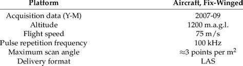 Metadata Airborne Laser Scanning Lidar Download Scientific Diagram