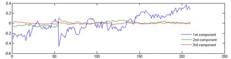 First Three Feature Components Extracted By Pls Figure 5 Prediction Download Scientific