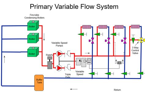 Part 1 Minimum Flow In Variable Speed Pumps
