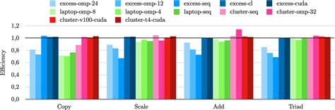 efficiency per platform on double precision stream workloads download