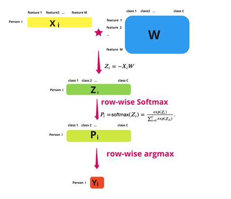 multiclass logistic regression from scratch by sophia yang towards