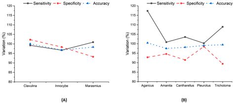 machine learning based classification of mushrooms using a smartphone