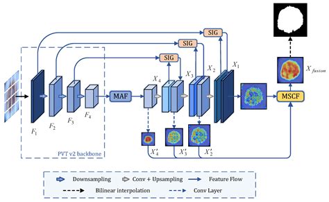 Sensors Free Full Text Masdf Net A Multi Attention Codec Network With Selective And Dynamic