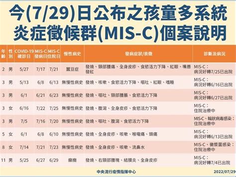 本土2萬2983例 兒童mis C增8例、首見合併輪狀病毒與黴漿菌感染