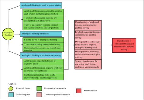 Figure 1 From Classifying Analogical Thinking For Mathematical Problem