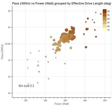 Rowing Efficiency Should I Work On My Finish Rowing Analytics