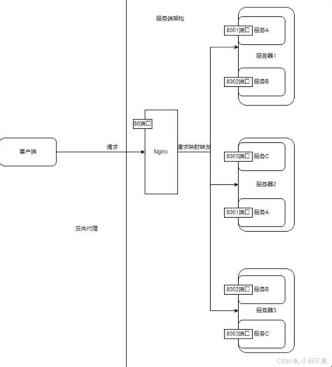 聊一聊nginx中的反向代理反向代理架构 Csdn博客