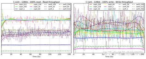 主流分布式存储技术对比分析：gfs、hdfs、glusterfs、ceph、swift 架构进阶 知乎