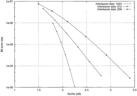 Ber Performance Of A State Binary Turbo Code With Interleaver Sizes