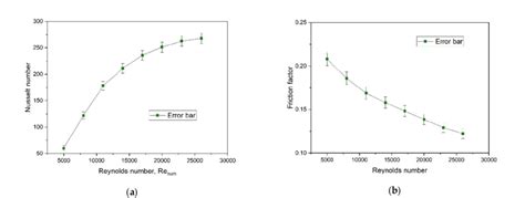 Error Bars A Nusselt Number B Friction Factor Download