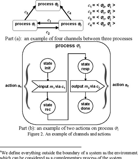 Figure 2 From Validation Of Sdl Based Architectural Design Models New