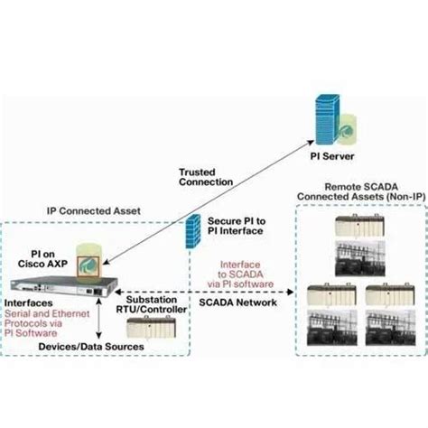Supervisory Control System At Rs 35000 No Supervisory Control System In Ghaziabad Id 3784636491