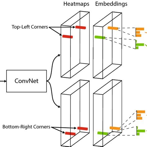 we detect an object as a pair of bounding box corners grouped together