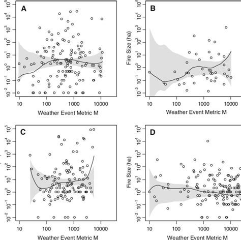 Temporal Correlation Of Summertime Forecast Meteorological Variables
