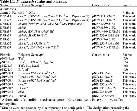 Table 1 1 From The Roles Of The Germination Specific Lytic Enzymes