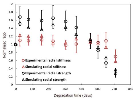 Radial Strength And Stiffness Data Obtained From Simulation For Absorb Download Scientific