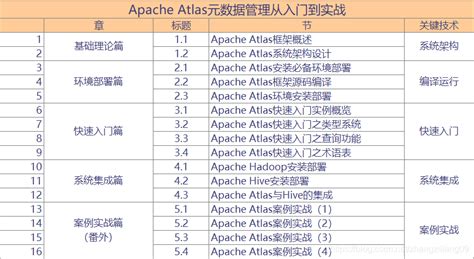 Apache Atlas元数据管理从入门到实战1 张子良 博客园