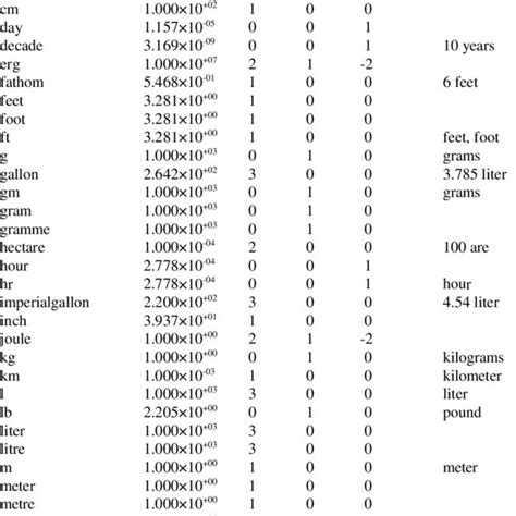 Valid Unit Names Continuation Download Table