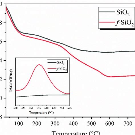 Tg Dsc Curves Of Sio2 And F Sio2 Respectively Download Scientific Diagram