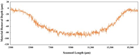 Applied Sciences Free Full Text Predictive Modeling And Analysis Of Material Removal