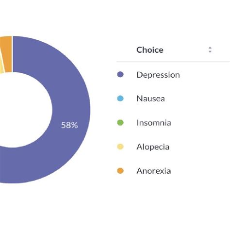 Pie Chart Representing Percentage Distribution Of Responses About