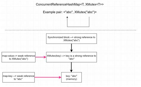 Java Multithreading Synchronizing Code Blocks By Value Of Object N47