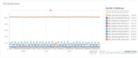 一文读懂 Kubernetes 的 Limit 和 Request 知乎