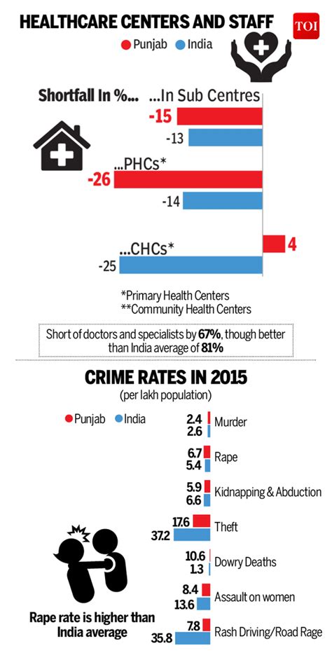 Infographic Assembly Elections 2017 How Punjab Compares With The Rest