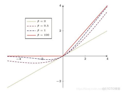 Relu 和 Gelucharlesc的技术博客51cto博客