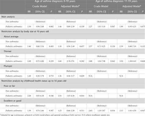 Poisson Regression Analysis Between Females With Pediatric Asthma And