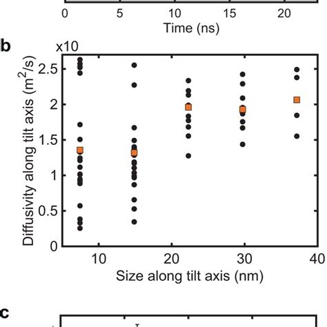 Finite Size Effects Of Diffusion And Temperature Dependence A Atomic Download Scientific