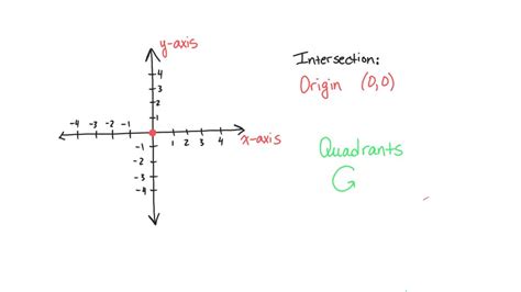 Solvedthe Point Of Intersection Of The X And Y Axes Is The And The