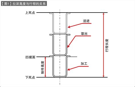 第48讲 冲压机与模具的关系六冲压机的行程长度 讲座专题 凌波博客