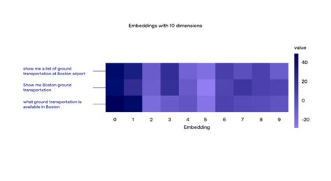 Word And Sentence Embeddings Are The Bread And Butter Of Language Models Here Is A Very