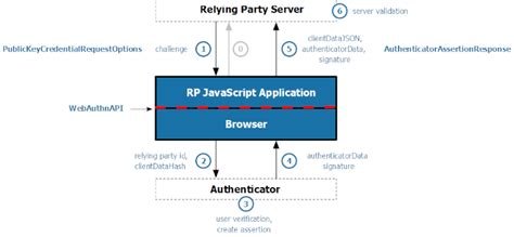 Webauthn Server Delphi Cbuilder And Net Blog