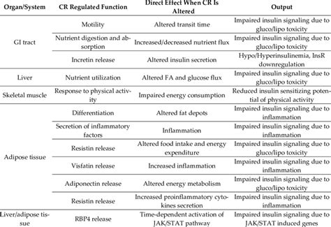 Impact Of Circadian Rhythm Dysregulation On Insulin Sensitivity In Download Scientific Diagram