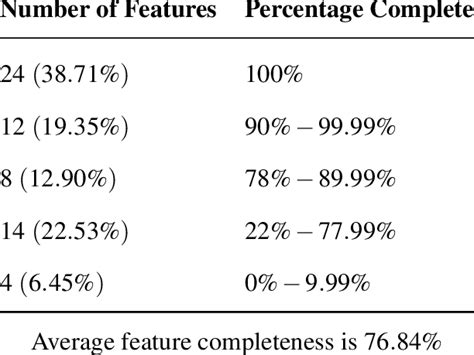 1 A Summary Of Feature Completeness For Dataset 1 Download