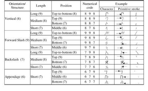 Table 2 From Offline Handwritten Amharic Word Recognition Semantic