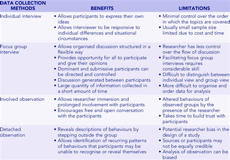 1 Summary Of Benefits And Limitations Of Main Qualitative Data Download Table