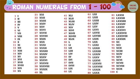 Free Printable Roman Numerals Chart 1 100 Template Pdf 51 Off