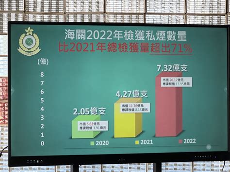 农历新年前海关反私烟检2亿元私烟 50男女被捕包括26名买家 星岛日报