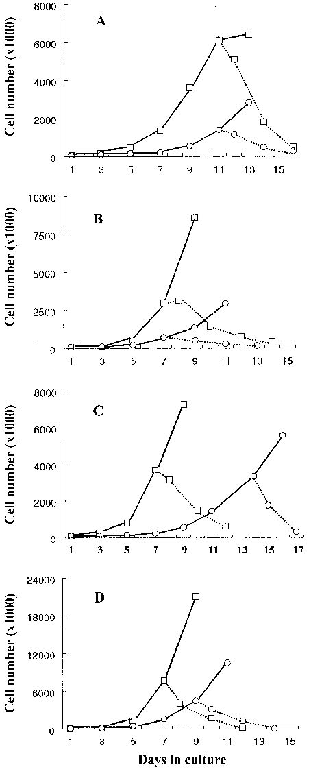 The Growth Characteristics Of Immortalized Hepatocyte Lines Four Cell