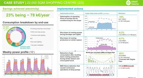 Breeam In Use Certification The Smart Impulse Advantage