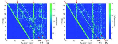 a estimated error levels for strain measurement the marks from s1 to
