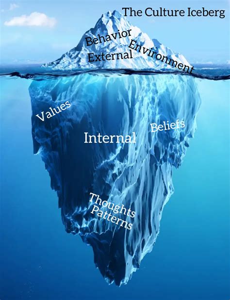 Culture Iceberg Theory