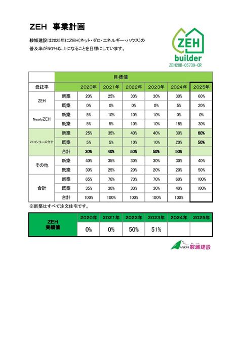【zeh】2023年度普及実績報告 鞍城建設 群馬県沼田市の高性能な平屋和モダン住宅は鞍城建設へ