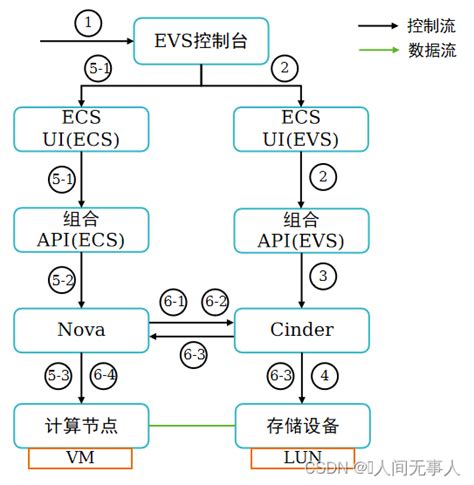 【hcie cloud】【13】华为云stack故障处理【常见华为云stack故障处理（存储域故障场景、网络域故障场景）、华为云的