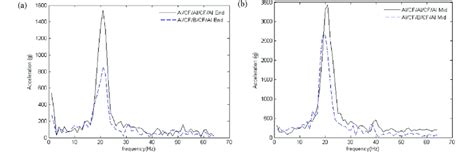 Frequency Domain Data Plot For Samples Alcfalcfal And Alcfbcfal